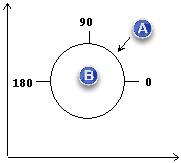 Start and End Angles